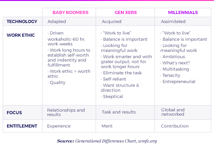 Leveraging the contribution of millennials in the workplace to drive ...