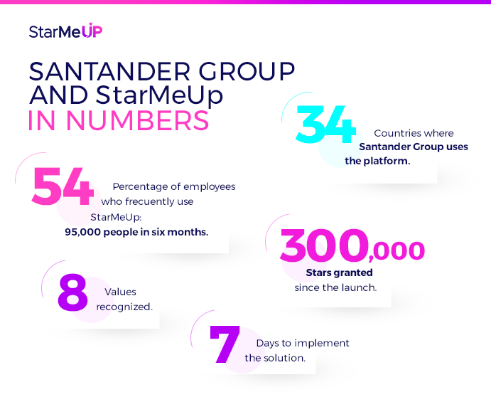 Santander Group and Employee Recognition [StarMeUp Case Study]