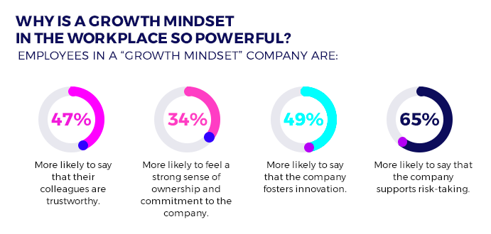 How technology can help promote a growth mindset in your organization